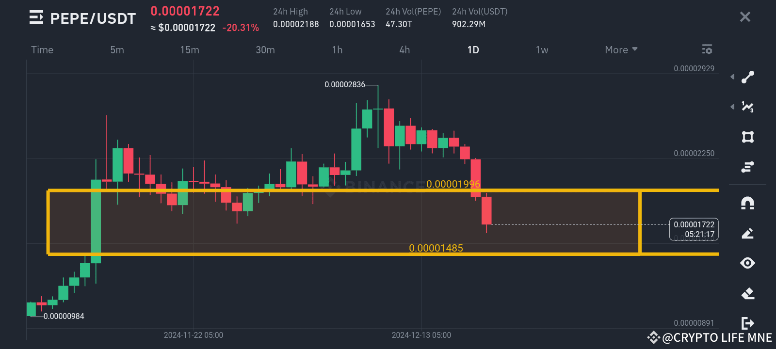 $PEPE Next Move Analysis And buy Alert 🚨👀! As you seen in | CRYPTO LIFE MNE on Binance Square