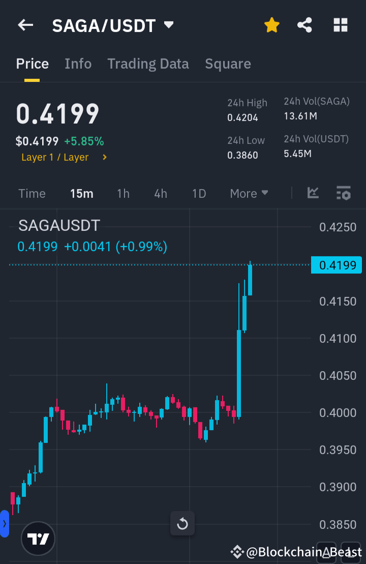 $SAGA /USDT – Explosive Momentum Incoming! $SAGA just launc | Blockchain_Beast on Binance Square