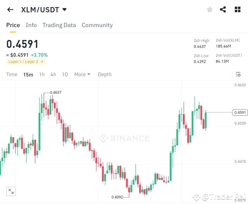 $XLM /USDT Trading Update - Consolidation After Recovery 📈 | Trader Rai on Binance Square