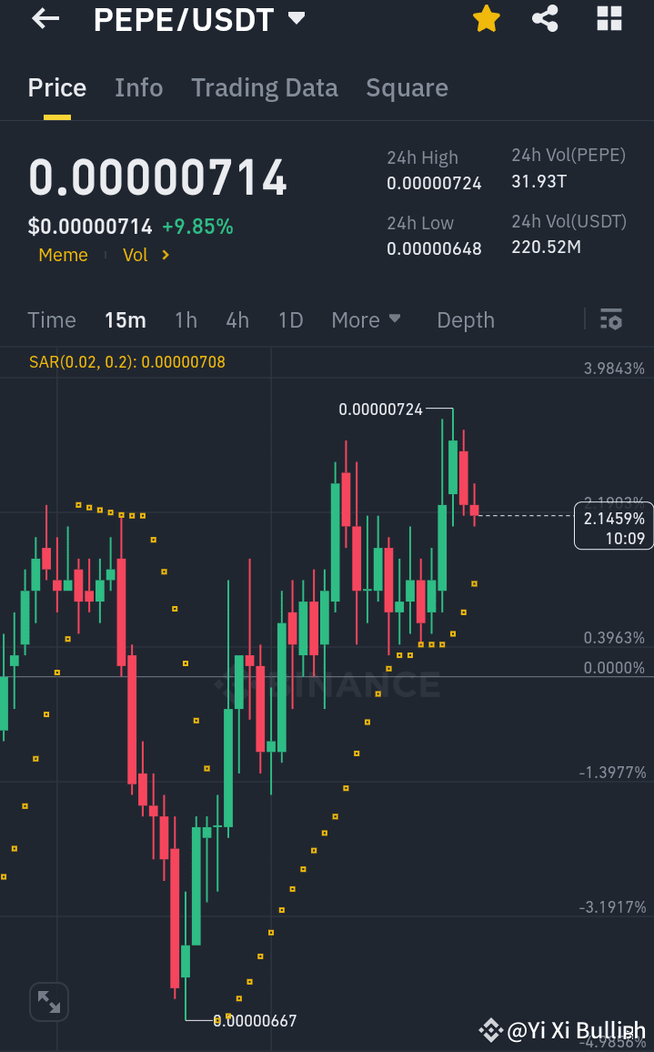 🚀 $PEPE /USDT Pumps Nearly 10% – Eyes on Breakout Above $0. | Yi Xi Bullish on Binance Square