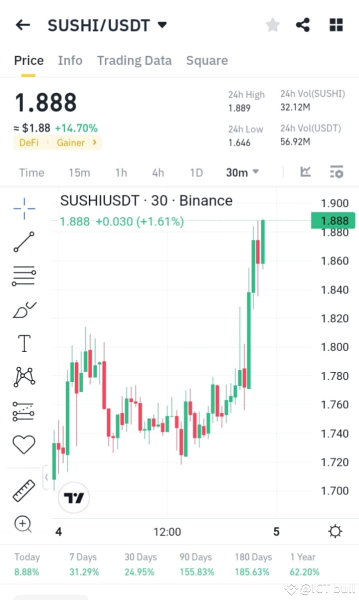 🚀 $SUSHI /USDT: Delicious Breakout Opportunity! 🚀 Signal | ICT bull on Binance Square