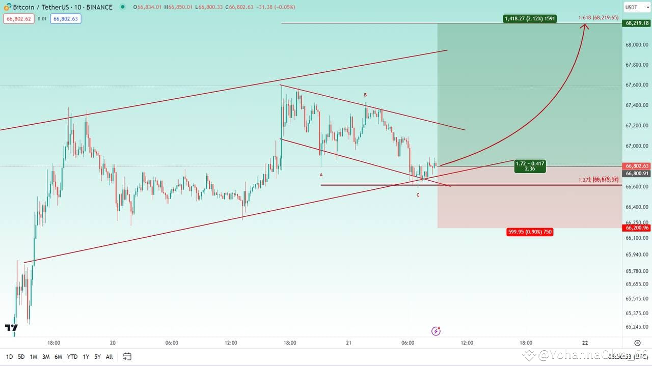📍 #BTC Scalp Long 📈 Bull Flag By The Clear ABC Structure | YohannaOlva ...