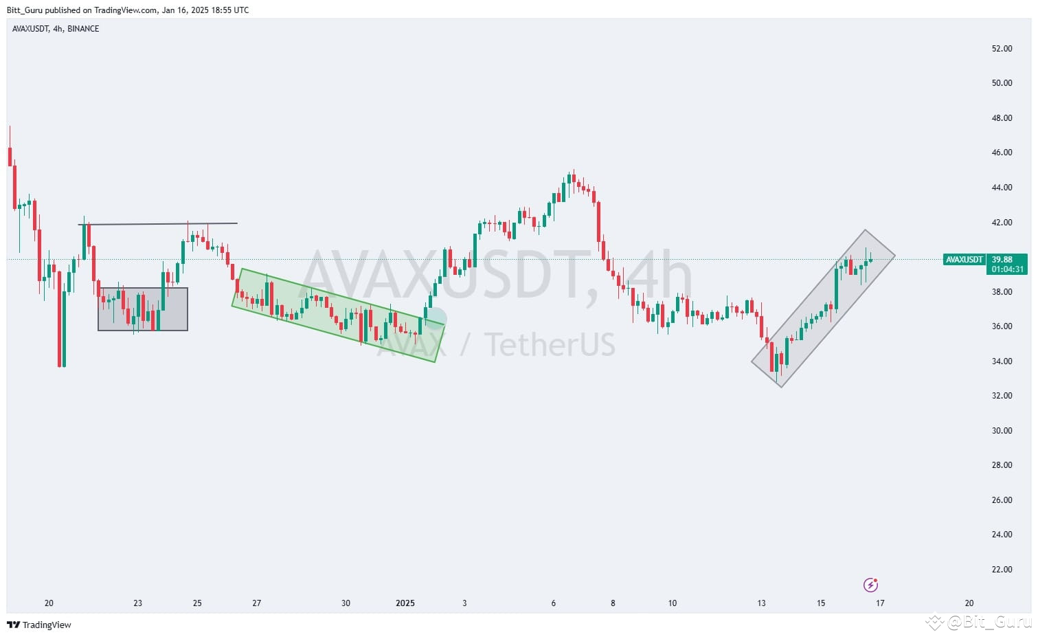 $AVAX : Bullish Channel Points to Upside Momentum 🚀 Avala | Bit_Guru on Binance Square