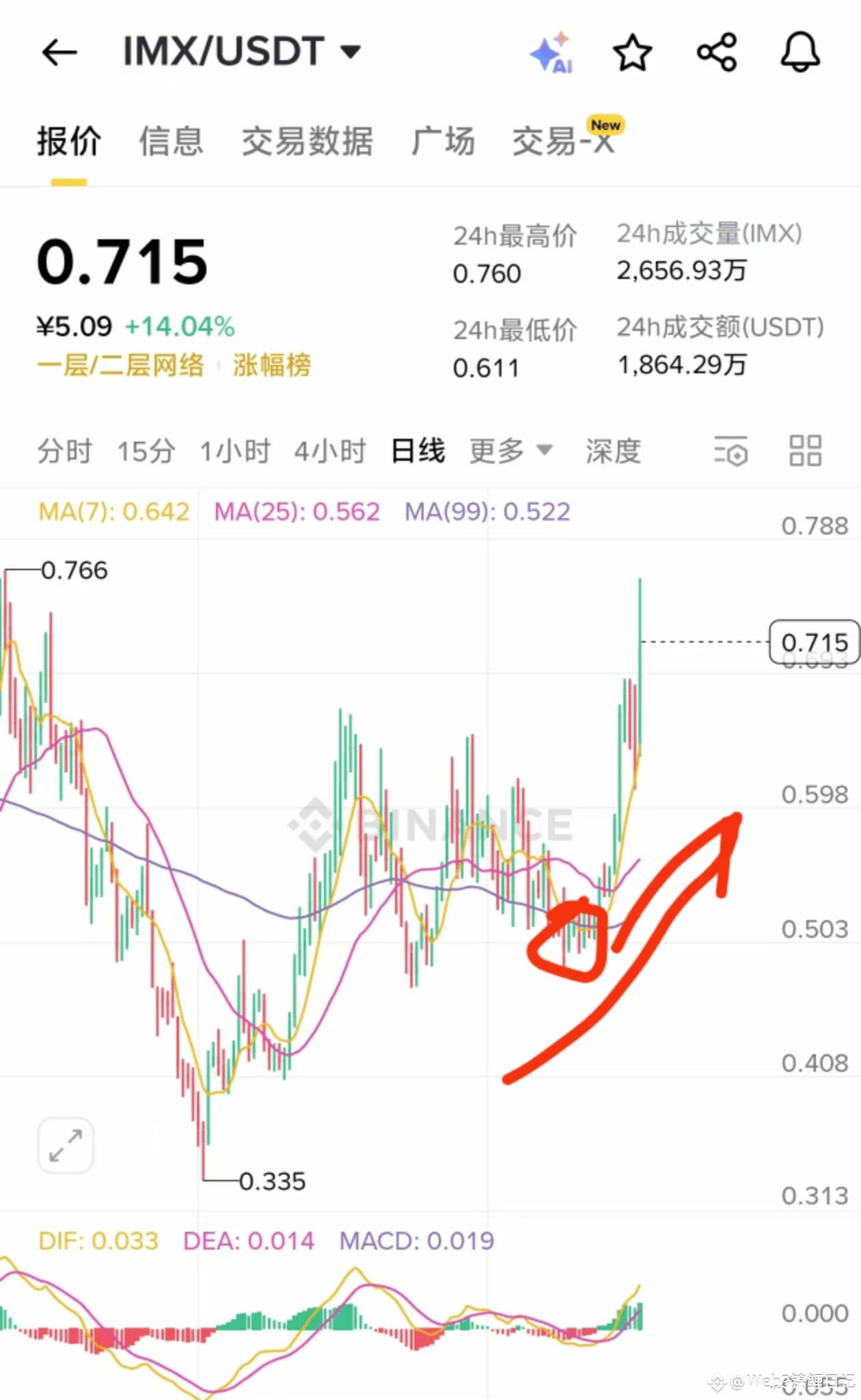 On August 29, $IMX 8, the prediction of 0.7 was reached, 0.5 | Web3锦鲤日记 ...