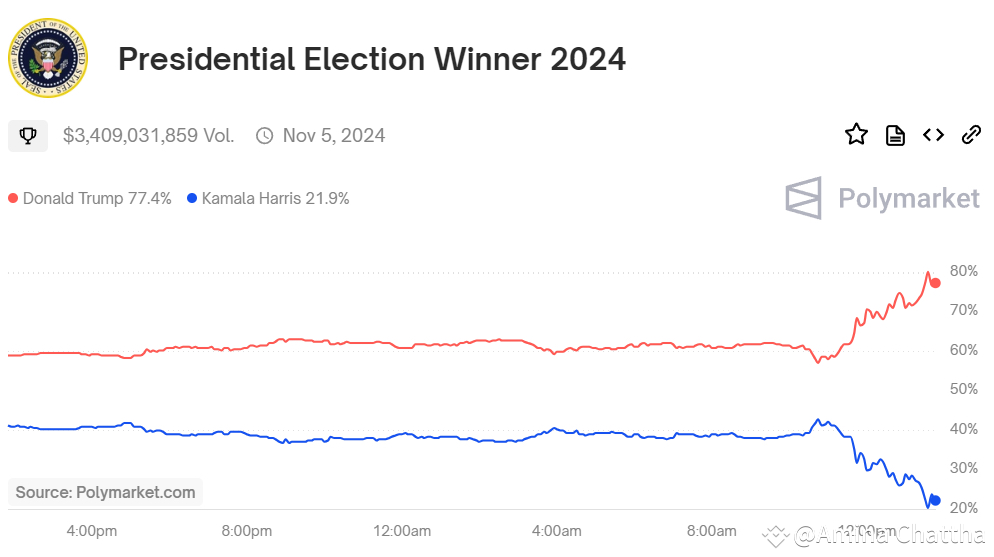 🚨 BITCOIN SOARS TO NEW ATH OF $75K AS TRUMP LEADS IN ELECTION RACE! 🚨 ...