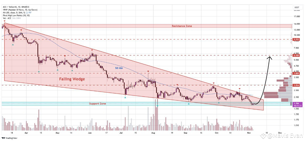 Market Update: $ACE Testing Key Support in Falling Wedge! | Mavis Evan ...