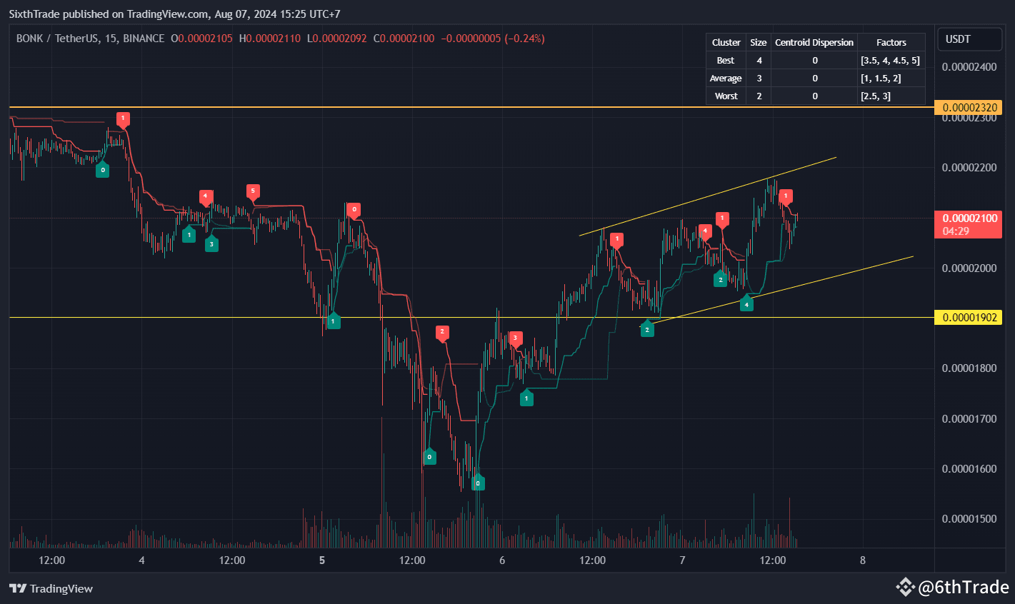 #BONK/USDT Analysis: Key Resistance and Support Levels to W | 6thTrade on Binance Square