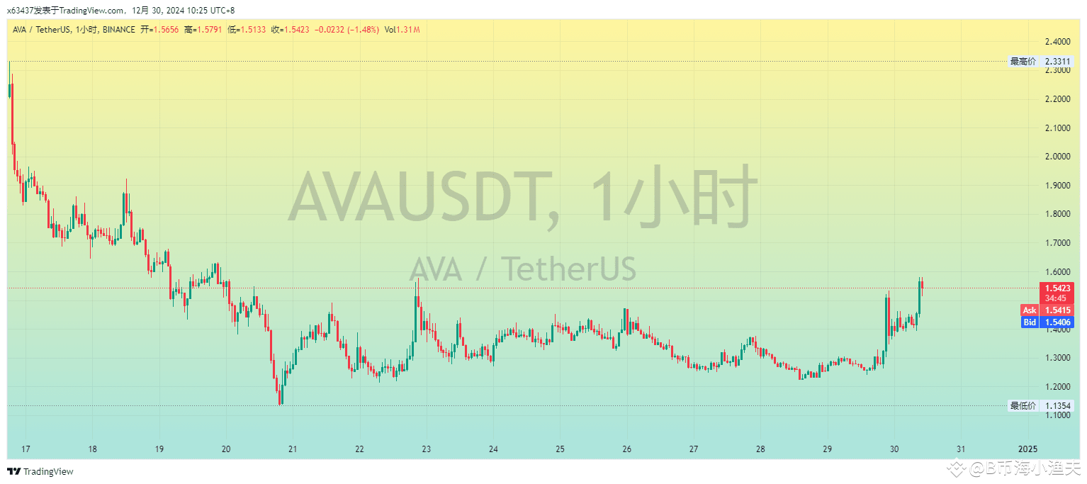 GM Guys Today's password #Ava# Enter long near the order | web3小渔夫 on ...