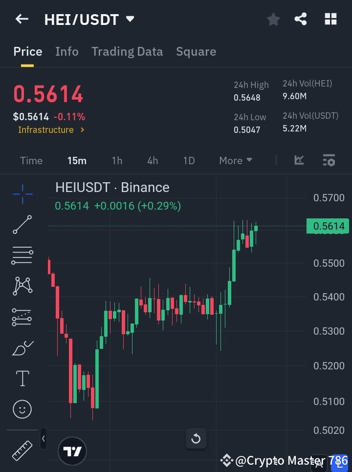 🚀 $HEI /USDT – Momentum Building for a Breakout! 🚀 📊 Cur | Crypto Master 786 on Binance Square