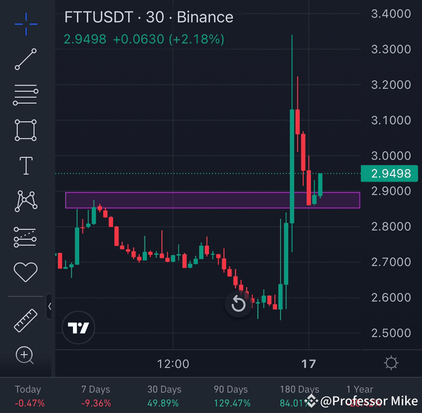 #TipMeAndRich $FTT /USDT Long Setup - Potential Breakout Ah | Professor Mike on Binance Square