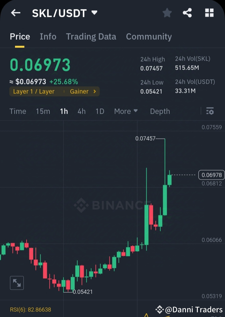 $SKL /USDT has shown strong upward momentum, with the price | Danni Traders on Binance Square
