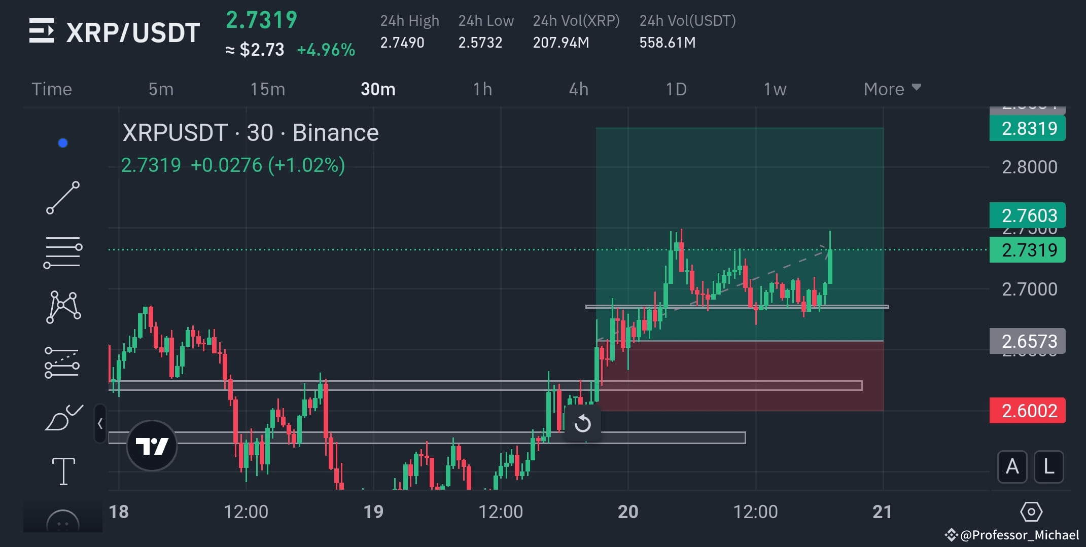 🚨 $XRP /USDT Trade Update 🚨 Current Price: $2.7319 ️ Mom | Professor_Michael on Binance Square