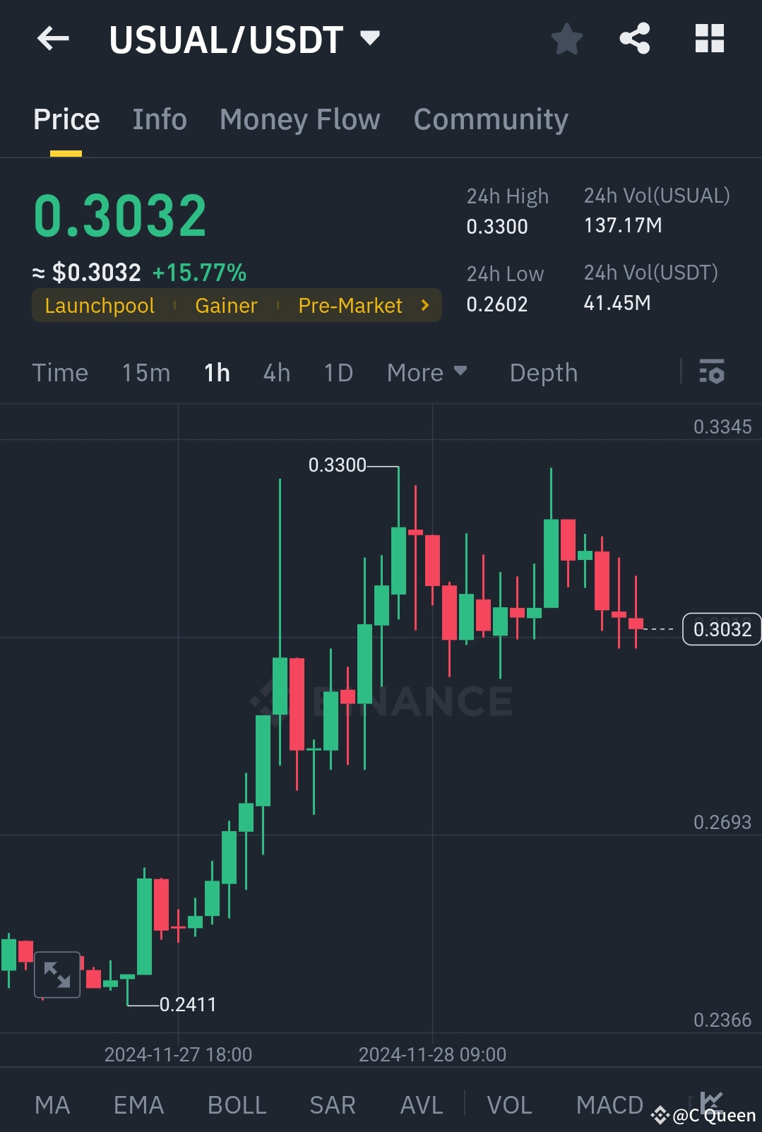 🚨 $USUAL /USDT ALERT: Momentum Building – Key Levels in Foc | C Queen on Binance Square