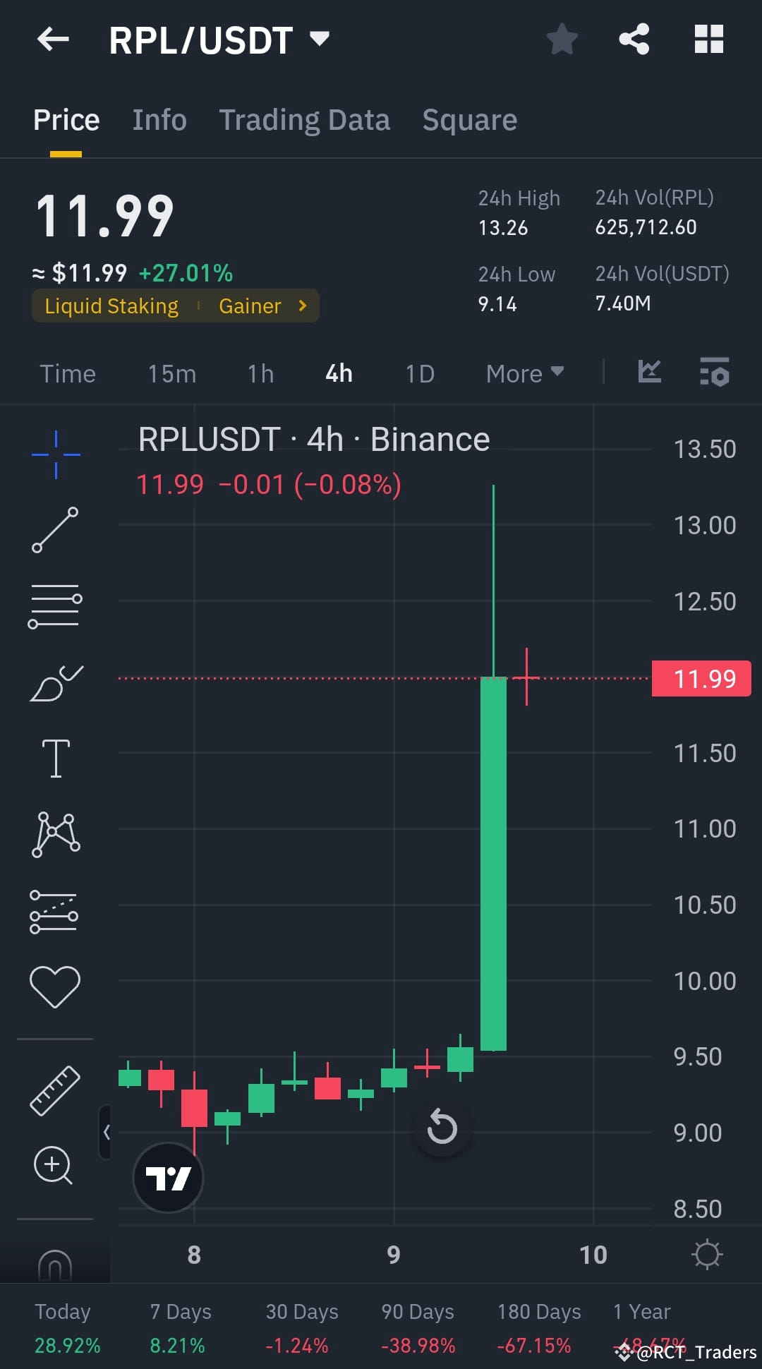 🚨 $RPL /USDT Analysis Alert 🚨 Current price is sitting at | Professor Mike on Binance Square