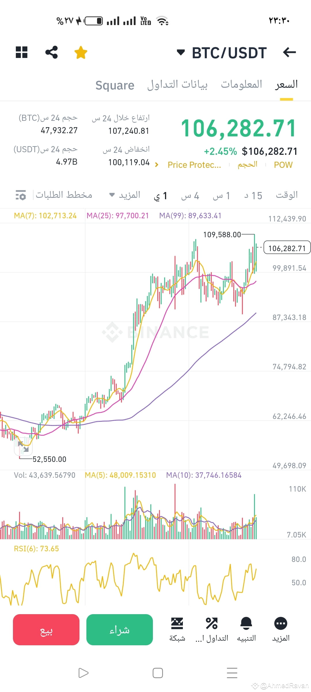 The current price of Bitcoin is $106,252, up 2.52% from the | Eng Ahmed ...