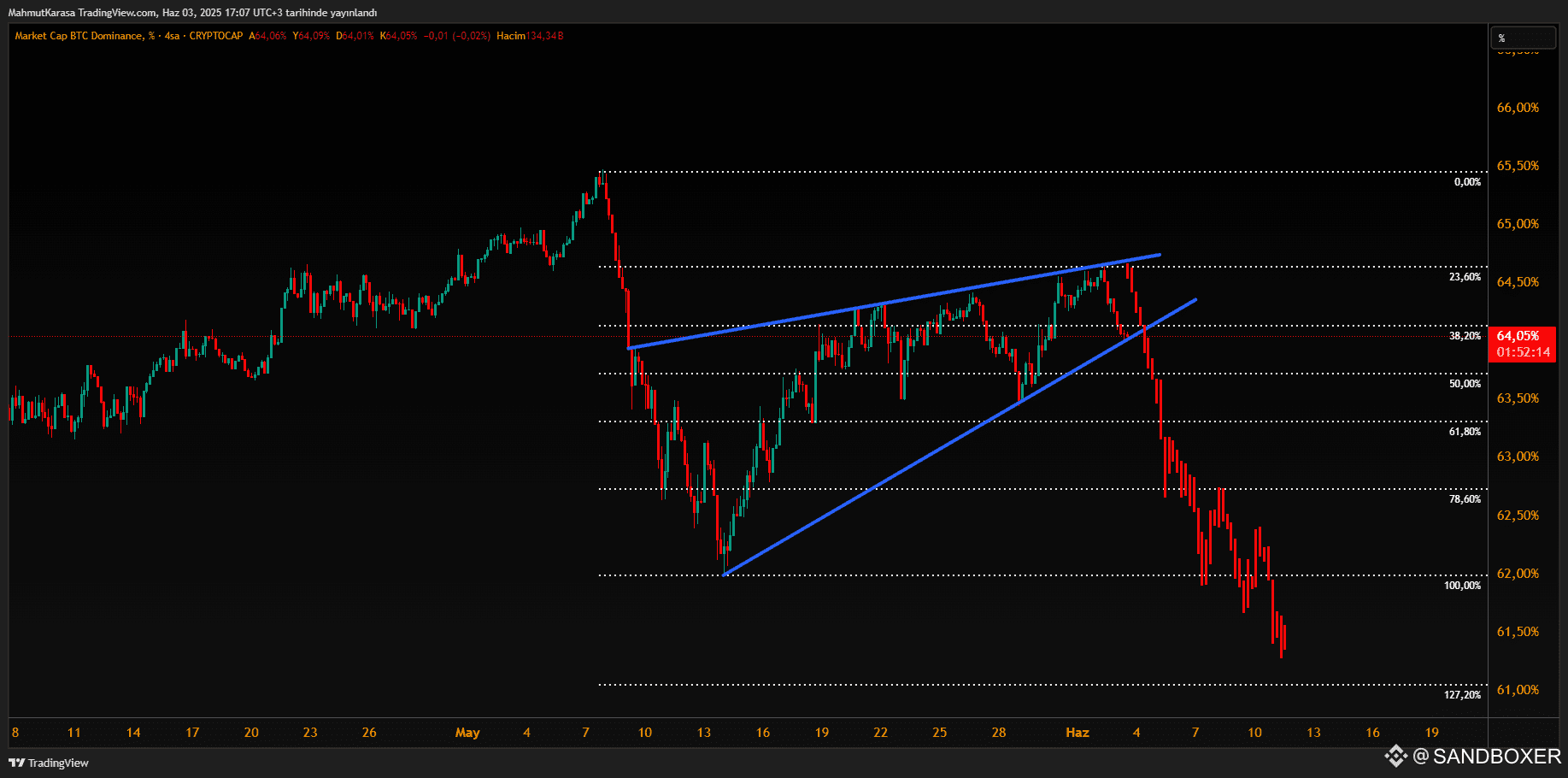 $BTC dominance has dropped to the lower band of the rising | SANDBOXER ...