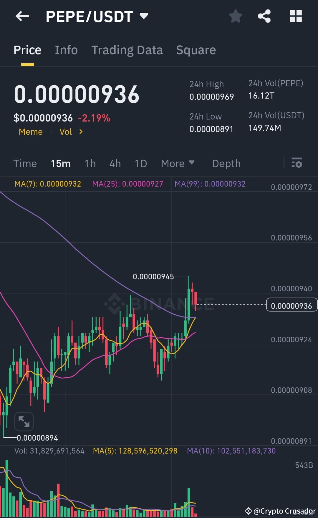 $PEPE /USDT Bull Run Alert PEPE is trading at $0.00000936 | Crypto Crusador on Binance Square