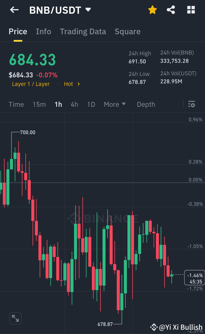 $BNB /USDT Technical Analysis & Trade Signal: Seize the Oppo | Yi Xi Bullish on Binance Square