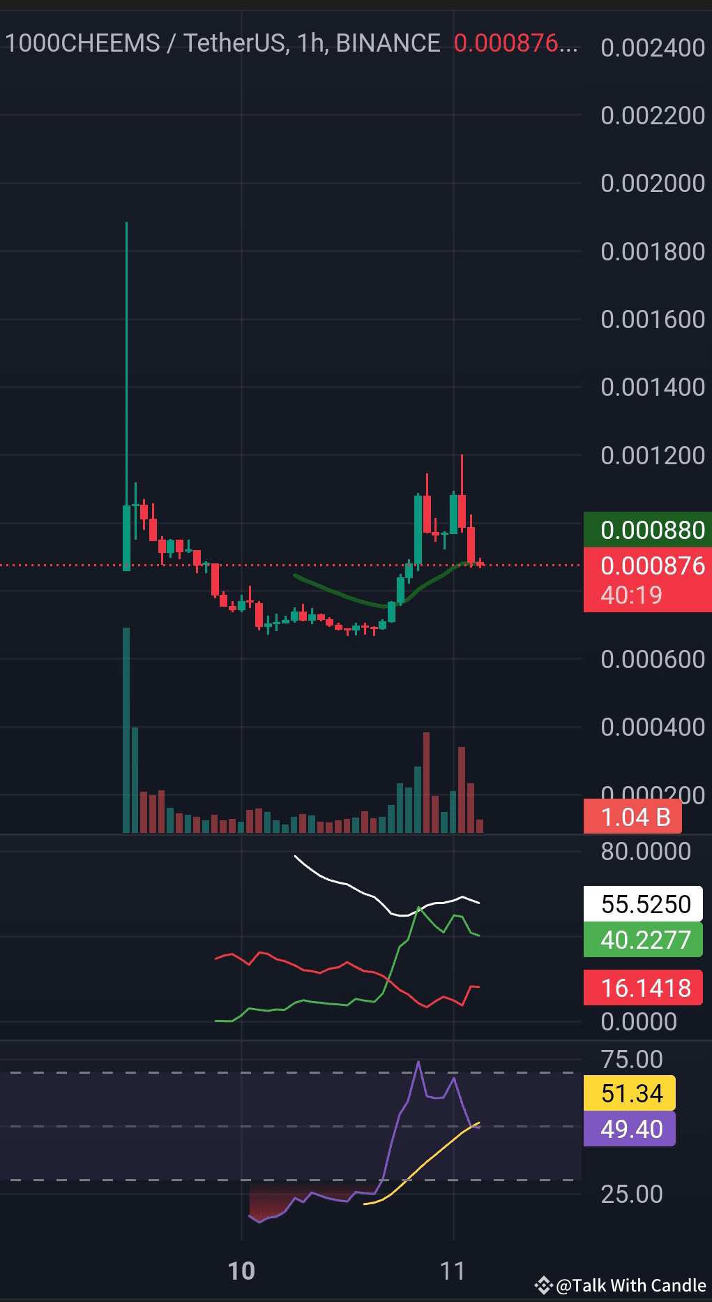 $1000CHEEMS 🚀 1000CHEEMS/USDT 1H Chart – Rebound or Further | Talk With Candle on Binance Square