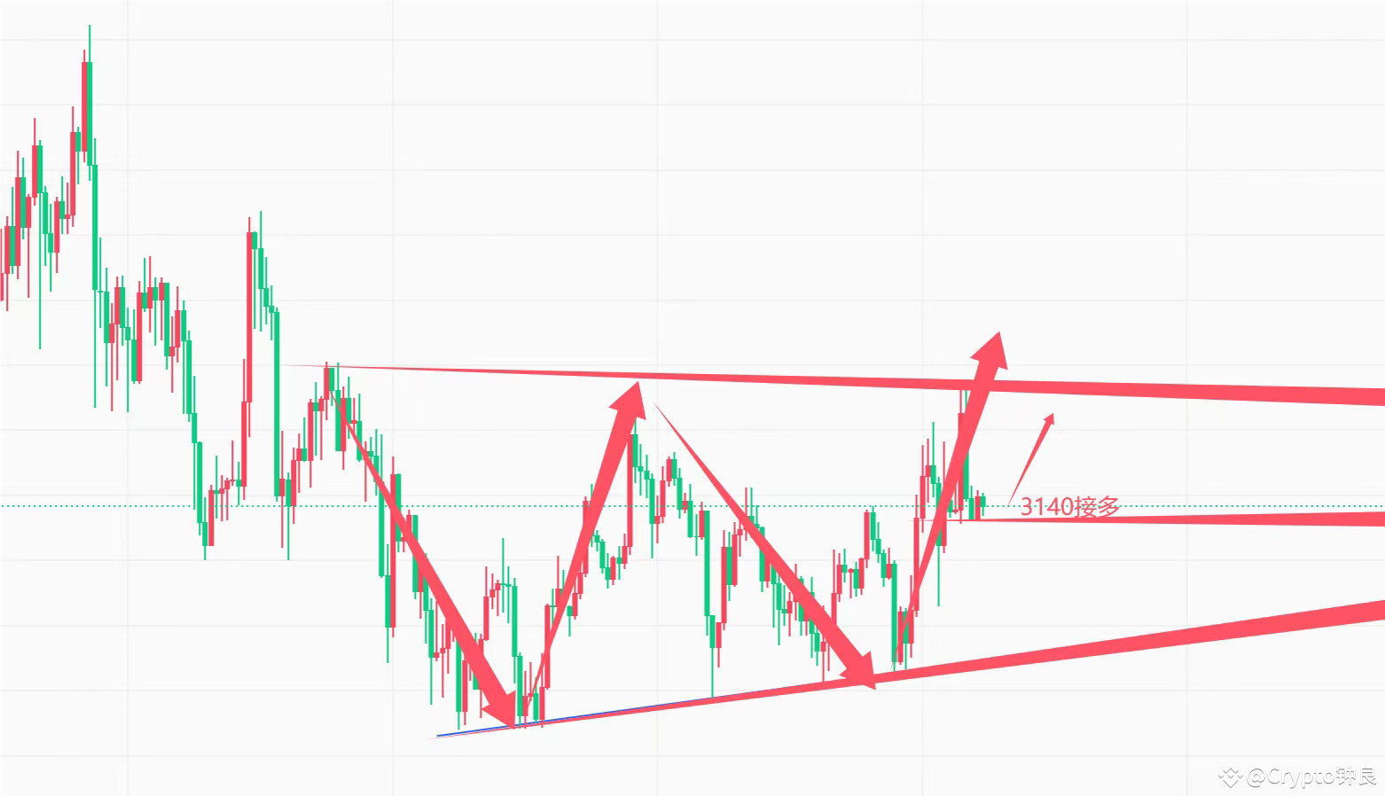 Frequent fluctuations, don't panic, short short low long | Crypto钟良 on ...