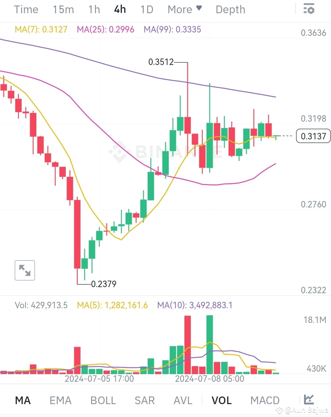 $GLM /USDT In trading, identifying resistance and support le | Aun ...