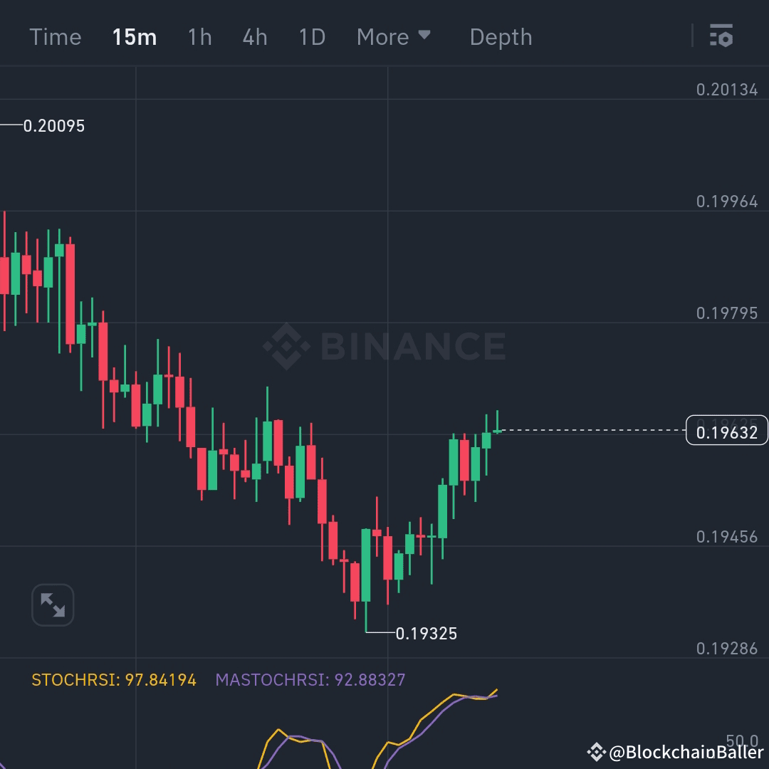 #HBARUpdate next target is $0.2+ $HBAR Bullish Momentum Bu | BlockchainBaller on Binance Square