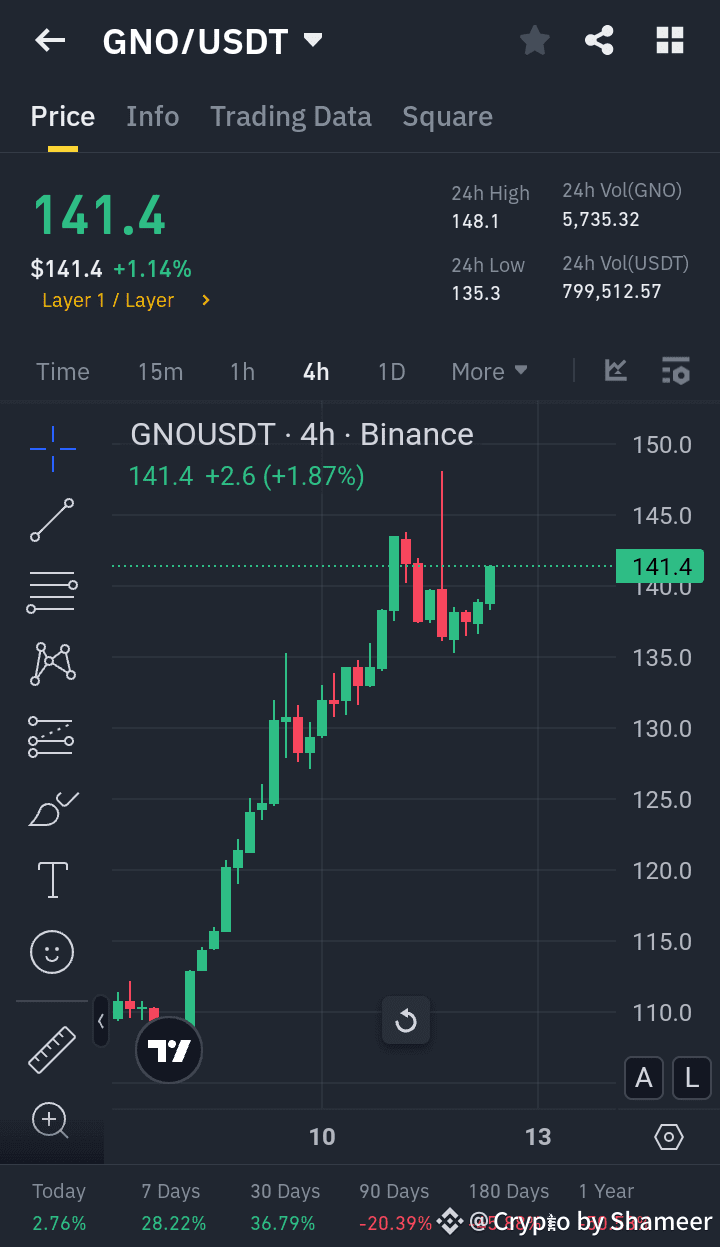 $GNO / USDT – Consolidating After Uptrend, Watching Key Leve | Crypto by Shameer on Binance Square