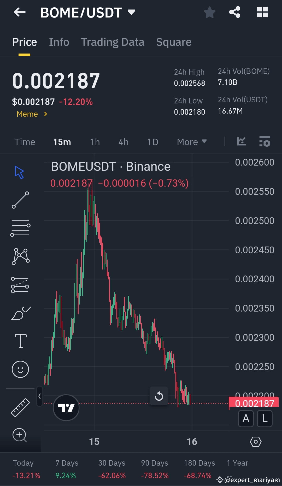 $BOME /USDT – Market Outlook & Trade Setup BOME/USDT is cur | expert_mariyam on Binance Square
