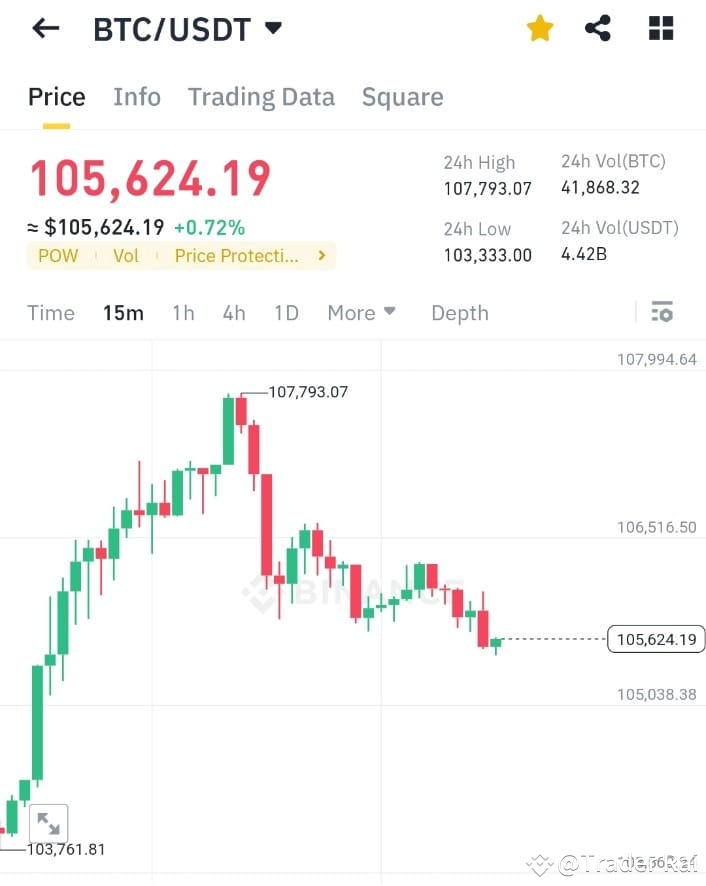 $BTC Update - Target Achieved! 🚀 Bitcoin soared to 107, | Trader Rai on Binance Square