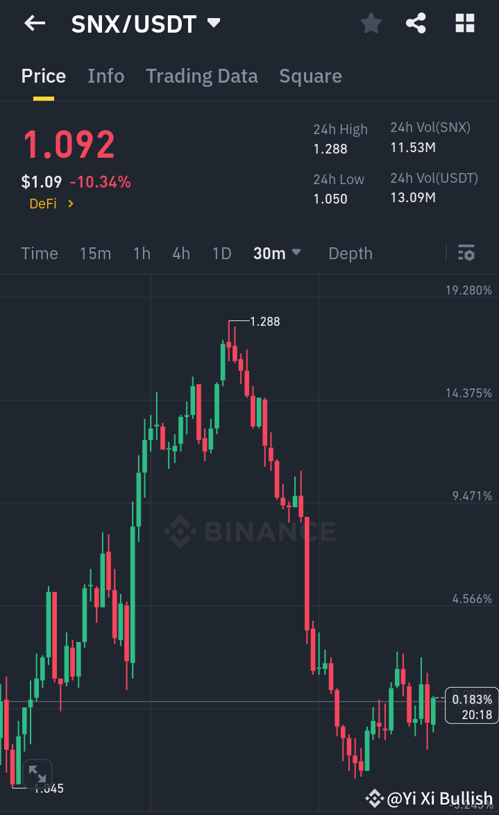 🚀 $SNX /USDT – Is a Rebound Coming? Key Levels & Trade Sign | Yi Xi Bullish on Binance Square