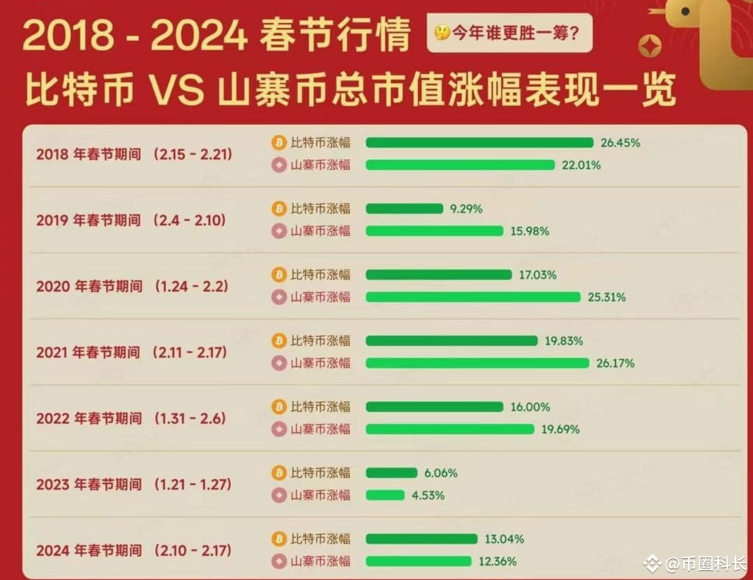 Today I saw this chart of the Spring Festival price increase | 币圈科长 on ...