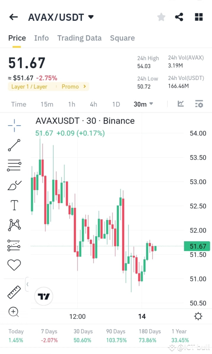🚨 $AVAX /USDT Technical Analysis: Pivotal Levels in Play! | ICT bull on Binance Square