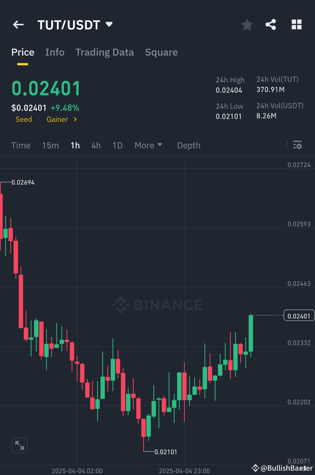 $TUT /USDT Long Trade Signal – Bullish Momentum Building #T | BullishBanter on Binance Square