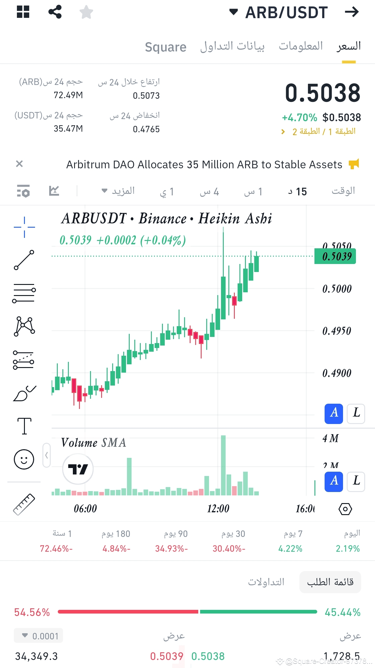 Analysis of $ARB /USDT With the current bullish trend, thi | Professor Expert Ali on Binance Square