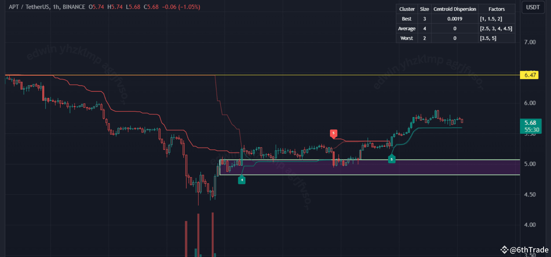 #APT/USDT $APT In the 1-hour chart of APT/USDT, the R | 6thTrade on Binance Square