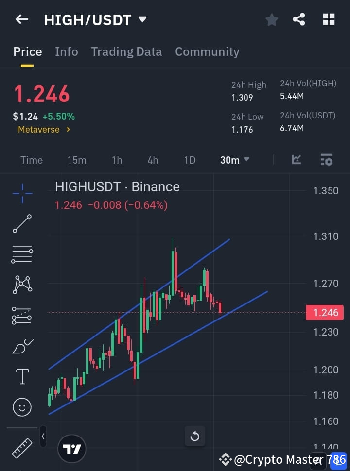 $HIGH /USDT Short Trade Setup! 🔥 🔻 Current Price: $1.246 | Crypto Master 786 on Binance Square