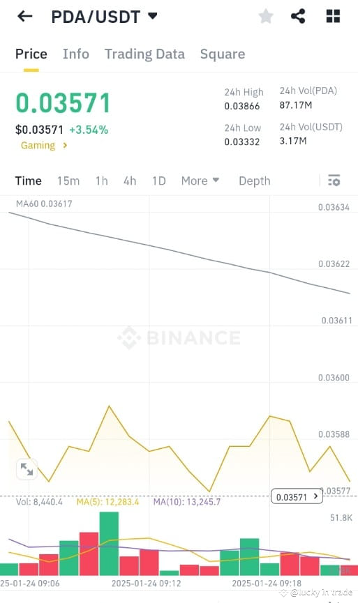 $PDA 🤑The trading data provided shows the price movement a | lucky in trade on Binance Square