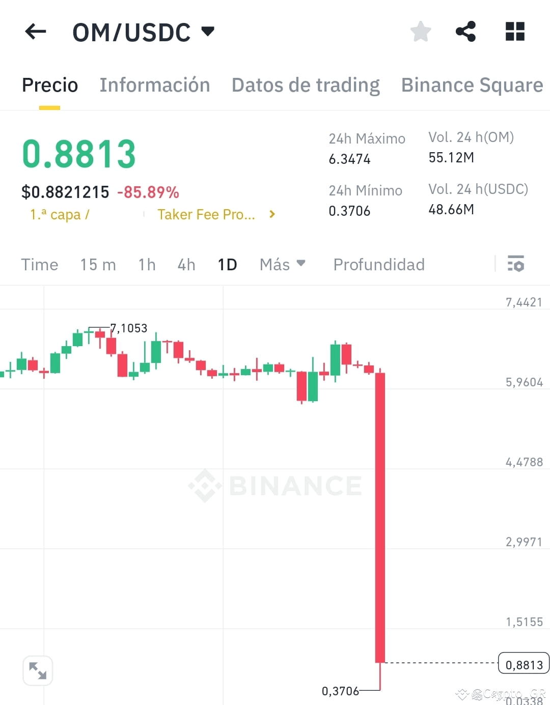 OM crashes 90% in just 2 hours! The MANTRA (OM) token plumm | Crypto_GR on Binance Square