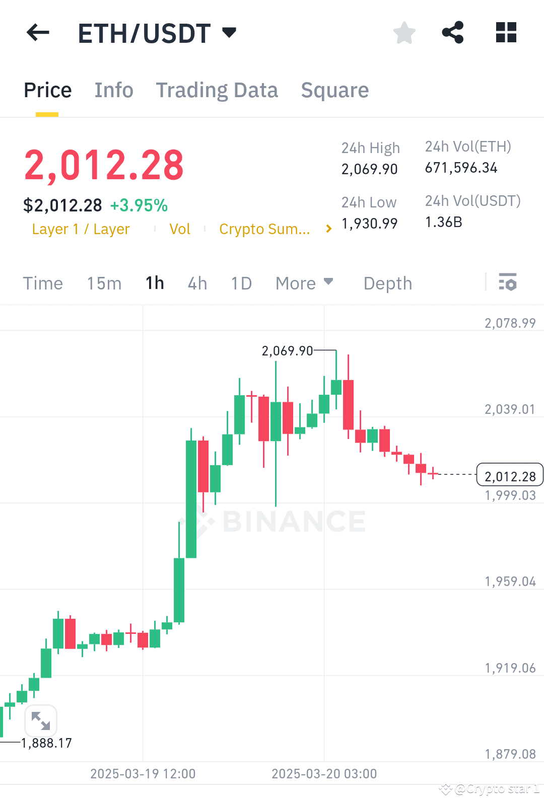 COIN📈$ETH $ETH /USDT LONG💎 leverage 15X 💵 Entry POINT | Crypto star 1 on Binance Square