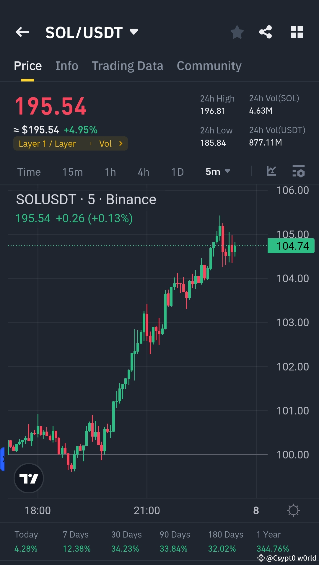 💣$SOL /USDT Analysis:💣 📊The $SOL /USDT pair has been on | Crypt0 w0rld on Binance Square