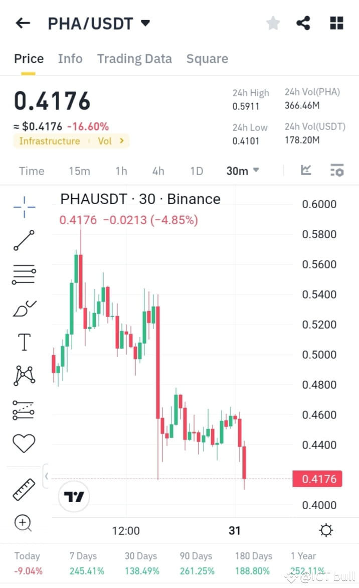 $PHA /USDT Trading Signal - Oversold Reversal Opportunity! | ICT bull on Binance Square