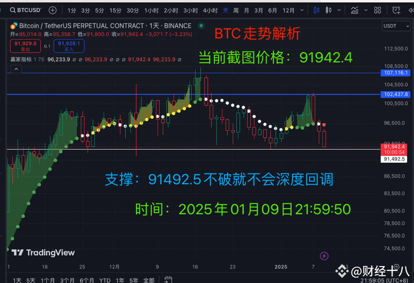 【2025-1-9 BTC Trend Analysis】 Let me talk about the current | 财经十八 on ...