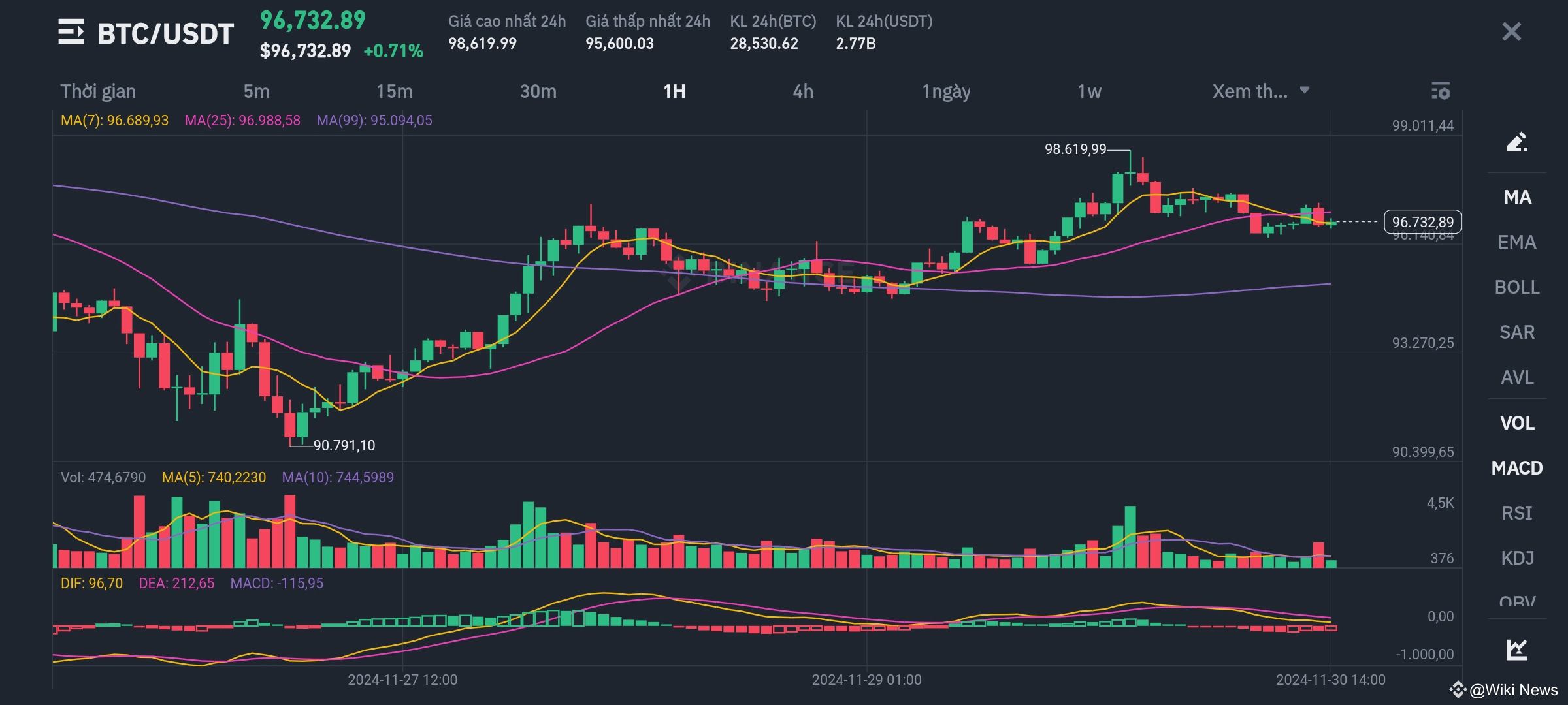 Today, the price of Bitcoin (BTC) has recorded notable volat | Wiki ...
