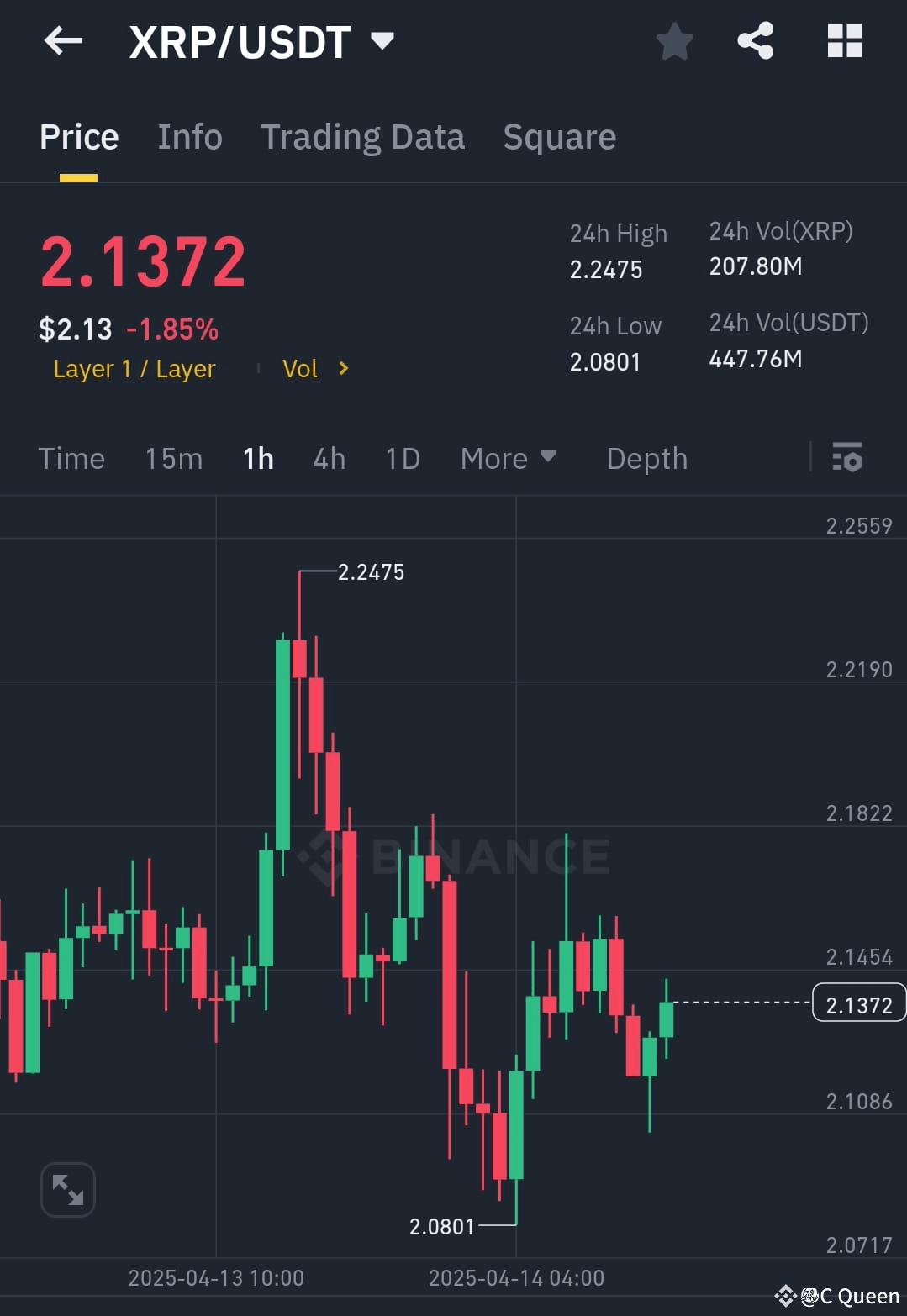 $XRP /USDT – SHARP REJECTION FROM HIGHS, SHORT TRADE OPPORTU | C Queen on Binance Square