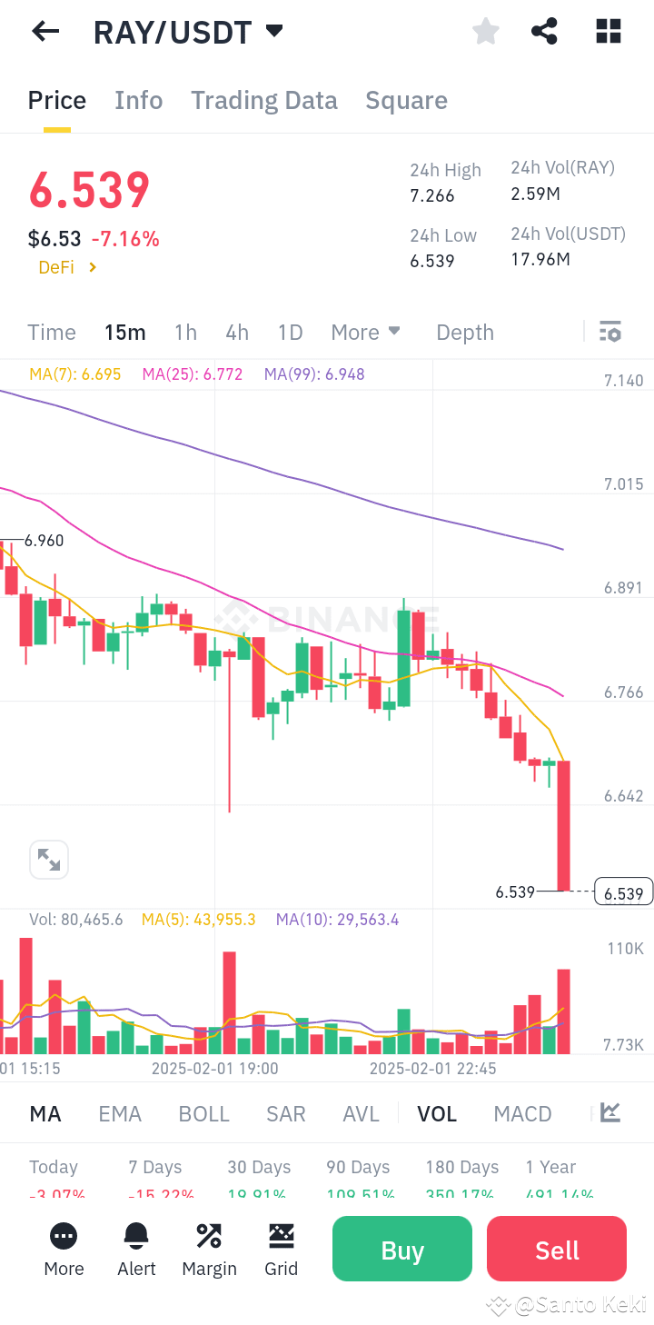 DOUBLE DUMP ALERT! $RAY has faced a 2x DUMP, crashing fro | Santo Keki on Binance Square