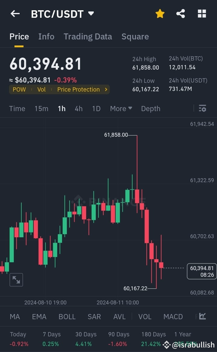 #BTC ALERT.... "It's difficult for Bitcoin to get above $60, | israbullish on Binance Square