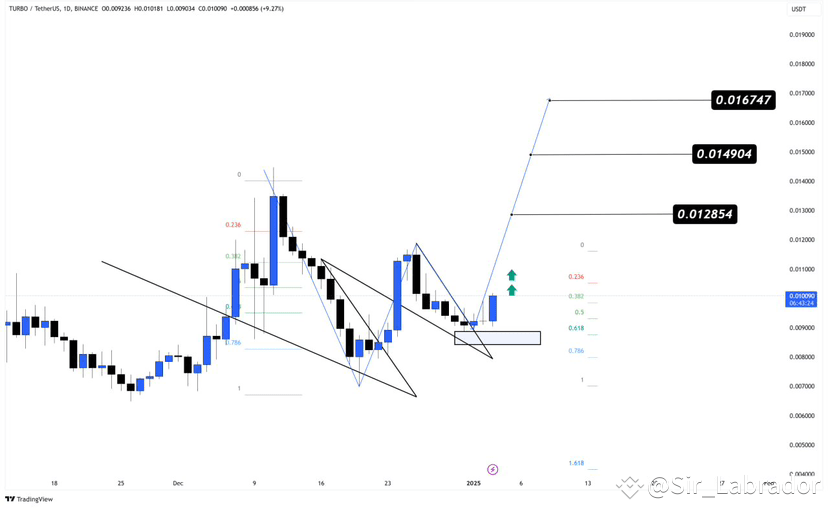 🚀 $TURBO/USDT Analysis: Ready for a Bullish Run? 🚀 #TURBO | Sir ...