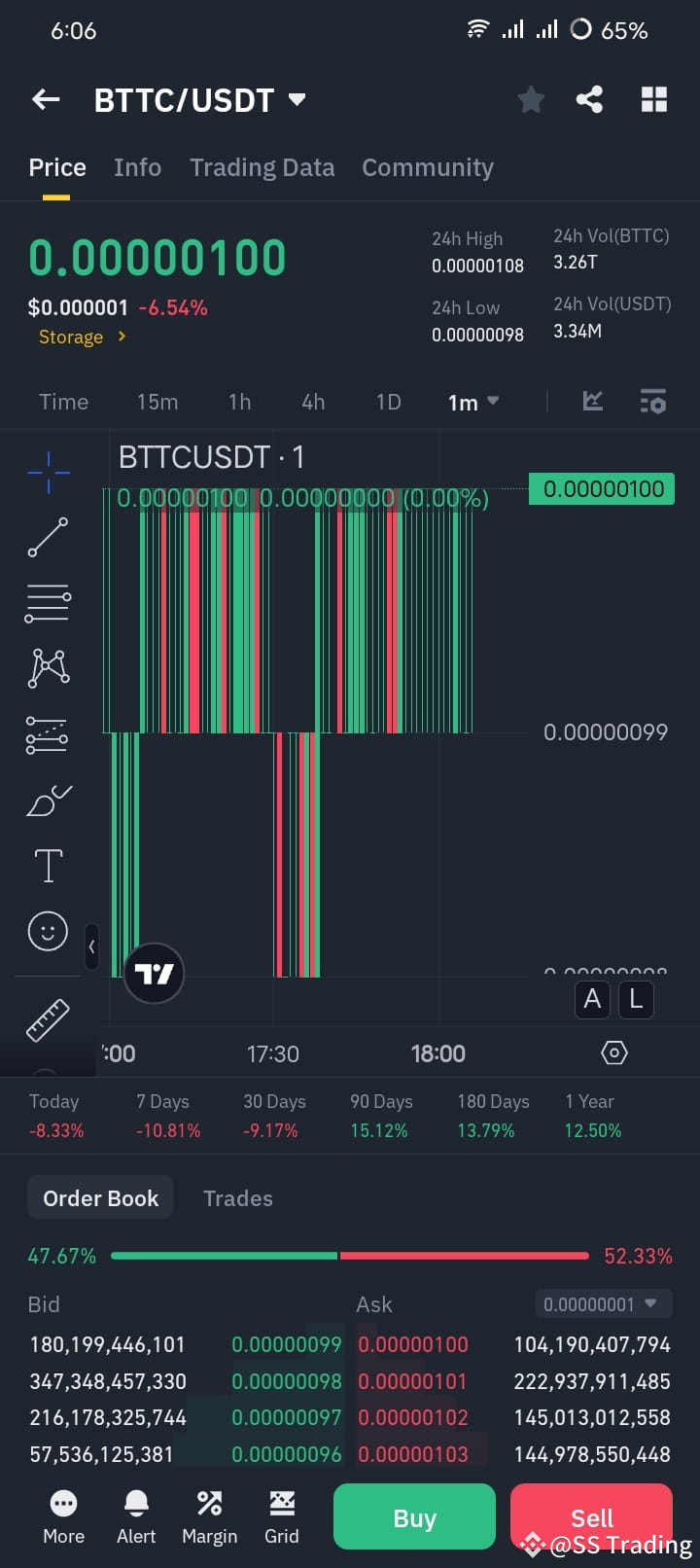 $BTTC /USDT Trading Update 🌟 Trade Entry: Enter at 0.00000 | SS Trading on Binance Square