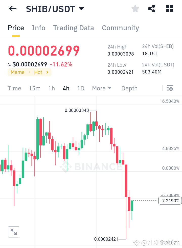 technical analysis and trade signals for $SHIB /USDT based | Yi Xi Bullish on Binance Square