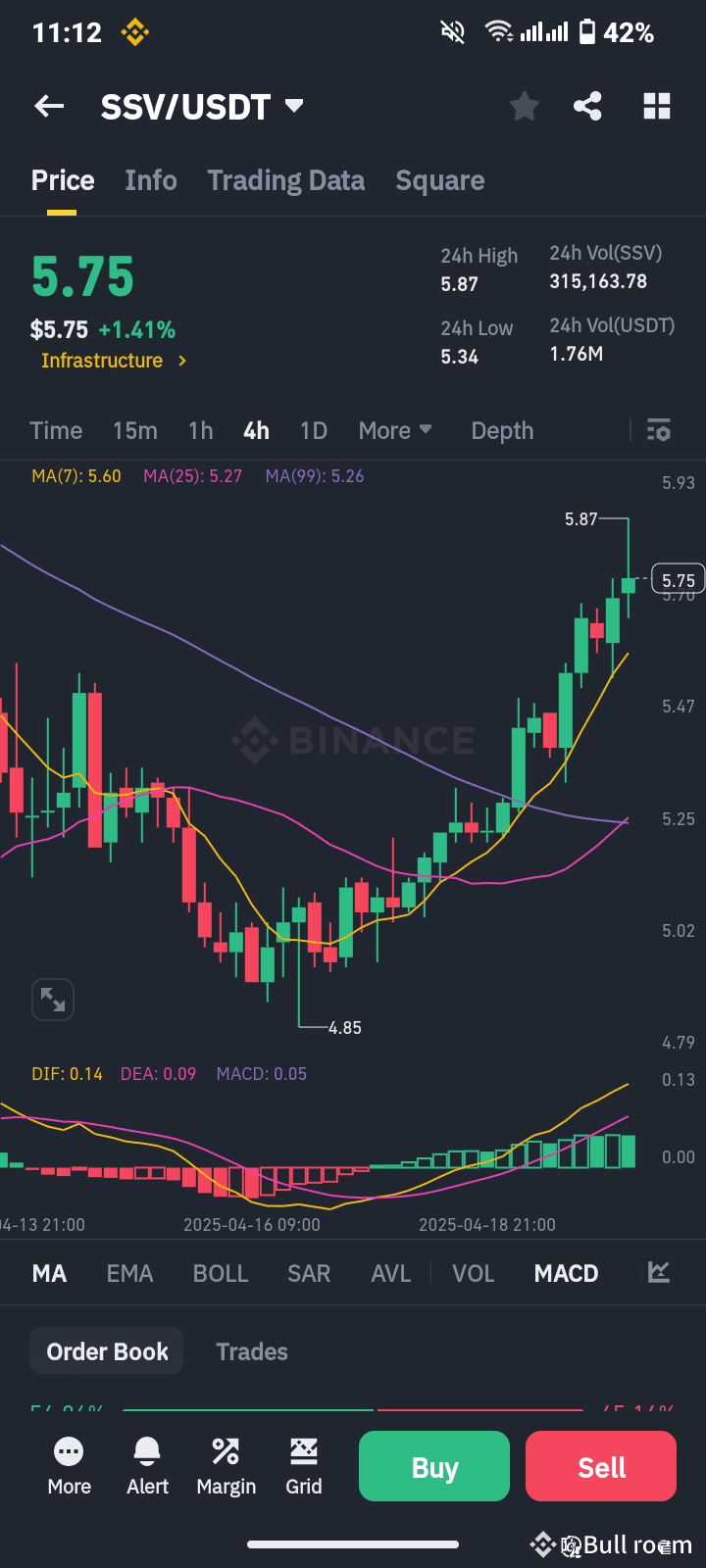 $SSV Hello family 🚨🚨🚨🚨🚨🚨SSV.network (SSV) is current | Bull room on Binance Square